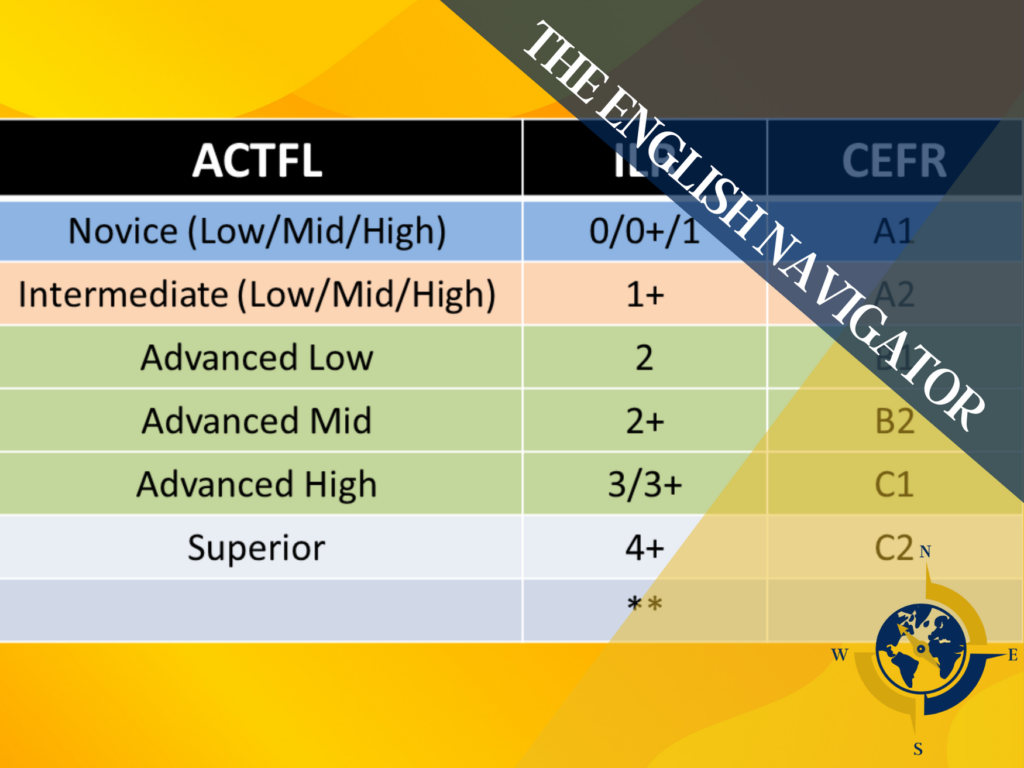 Compare language standards - ACTFL – CEFR - ILR Conversion